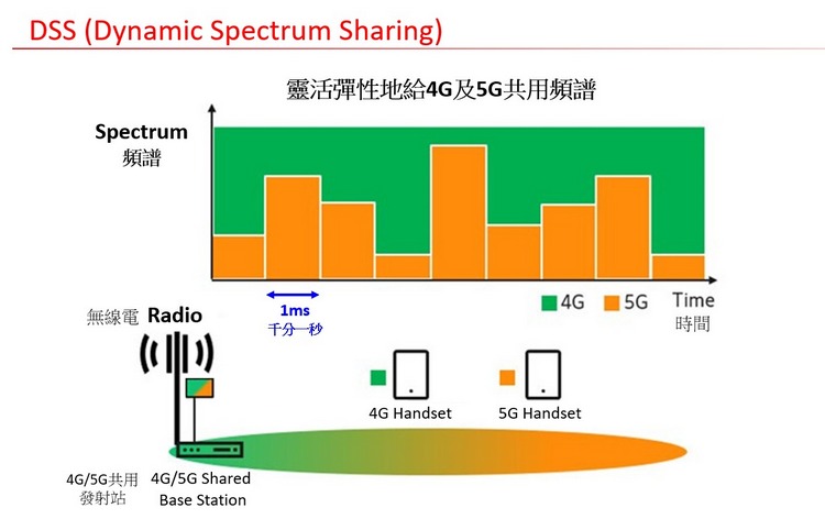 SmarTone 極速鋪 5G 網絡靠佢？DSS 技術揭秘 - DCFever.com